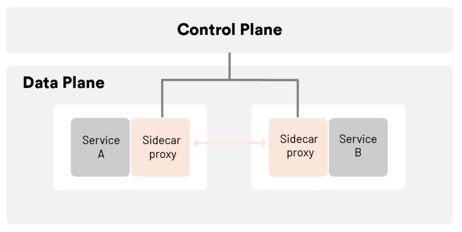 What Is A Service Mesh Architecture Features And Relation With Kubernetes