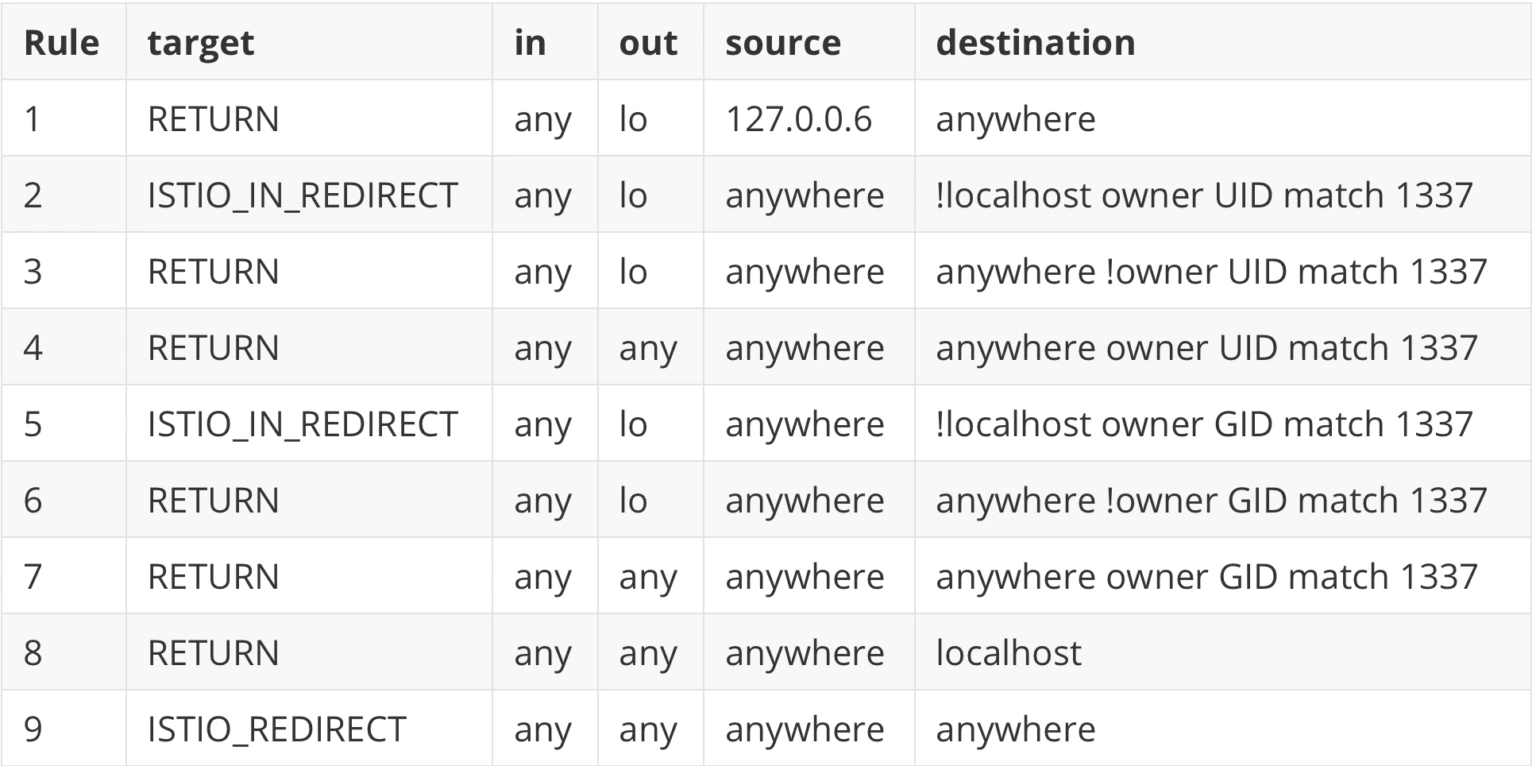 Traffic Types And Iptables Rules In Istio Sidecar Explained
