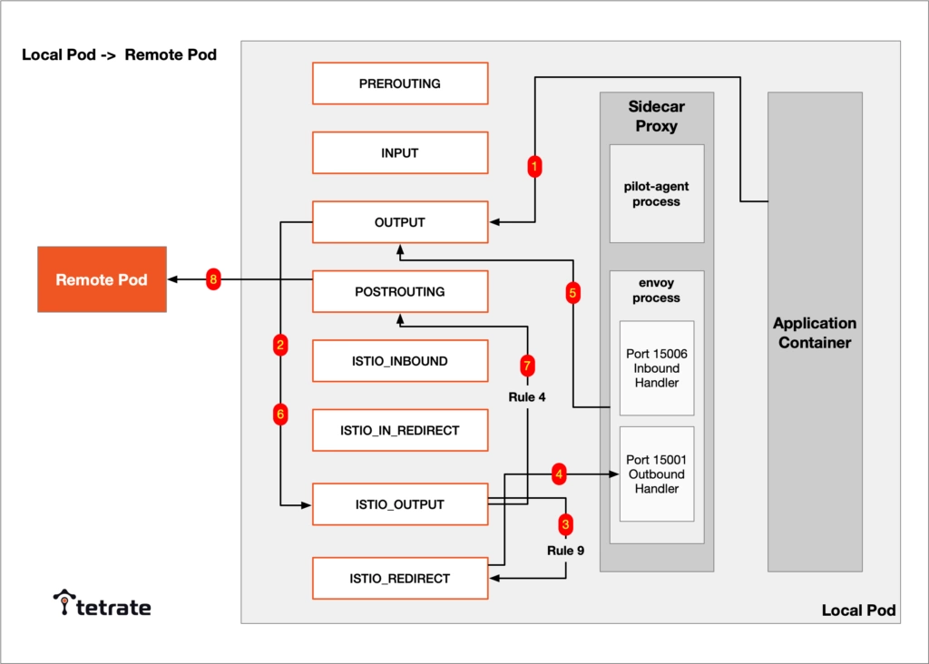 Traffic Types And Iptables Rules In Istio Sidecar Explained