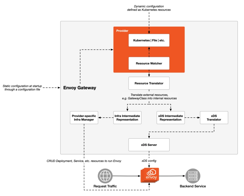 Why The Gateway Api Is The Unified Future Of Ingress For Kubernetes And Service Mesh Tetrate