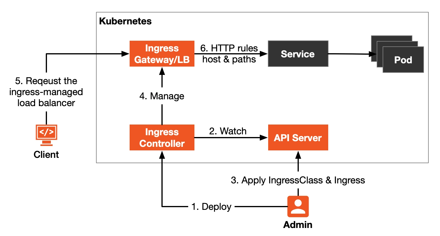 Why The Gateway Api Is The Unified Future Of Ingress For Kubernetes And Service Mesh Tetrate