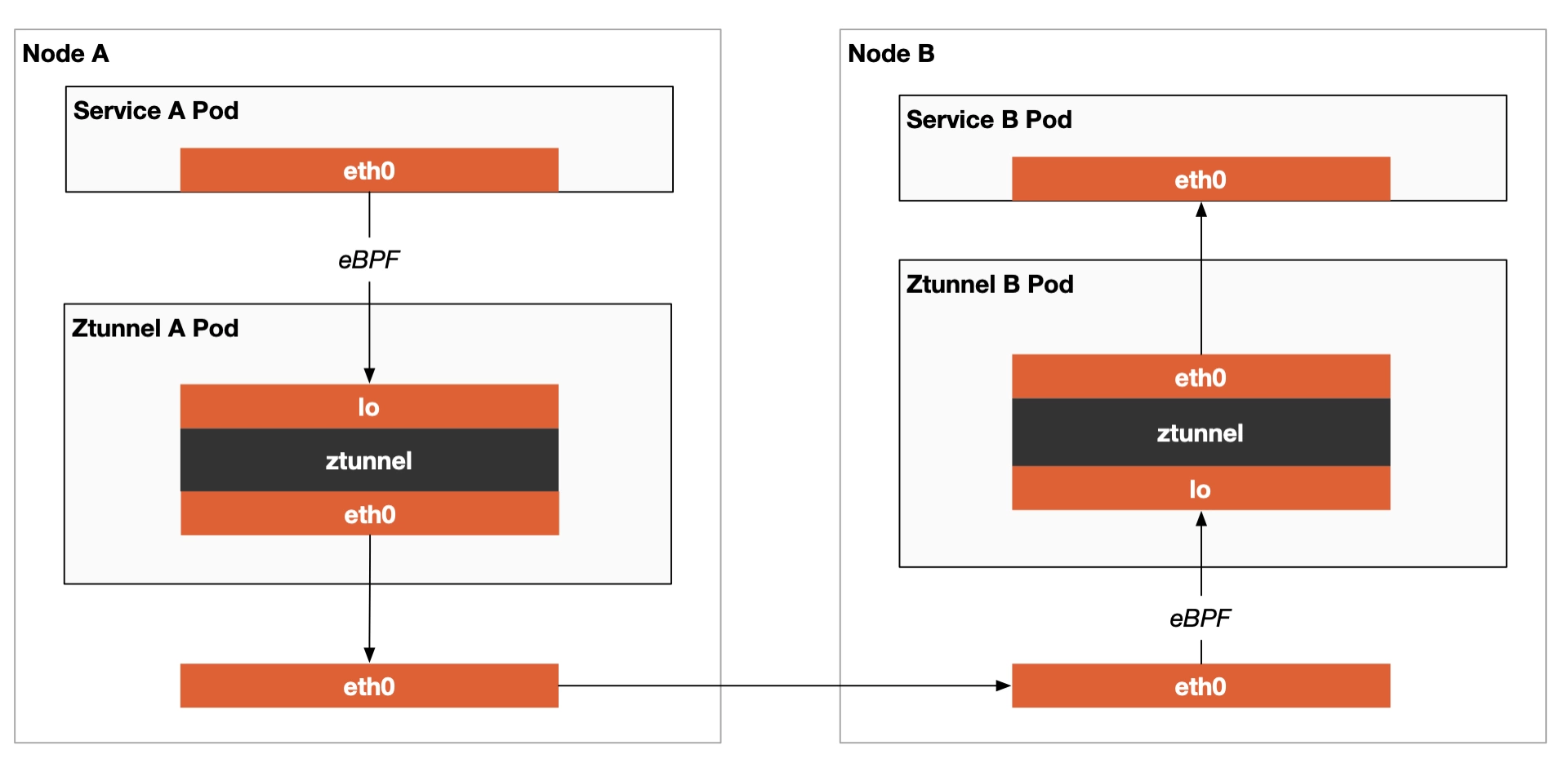 Using Geneve Tunnels To Implement Istio Ambient Mesh Traffic Interception