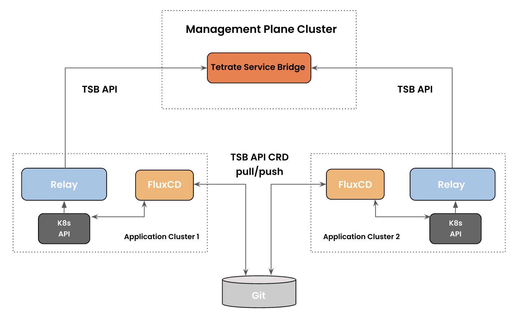 Simplifying Service Mesh Configuration With Tetrate Service Bridge Flux Cd And Gitops