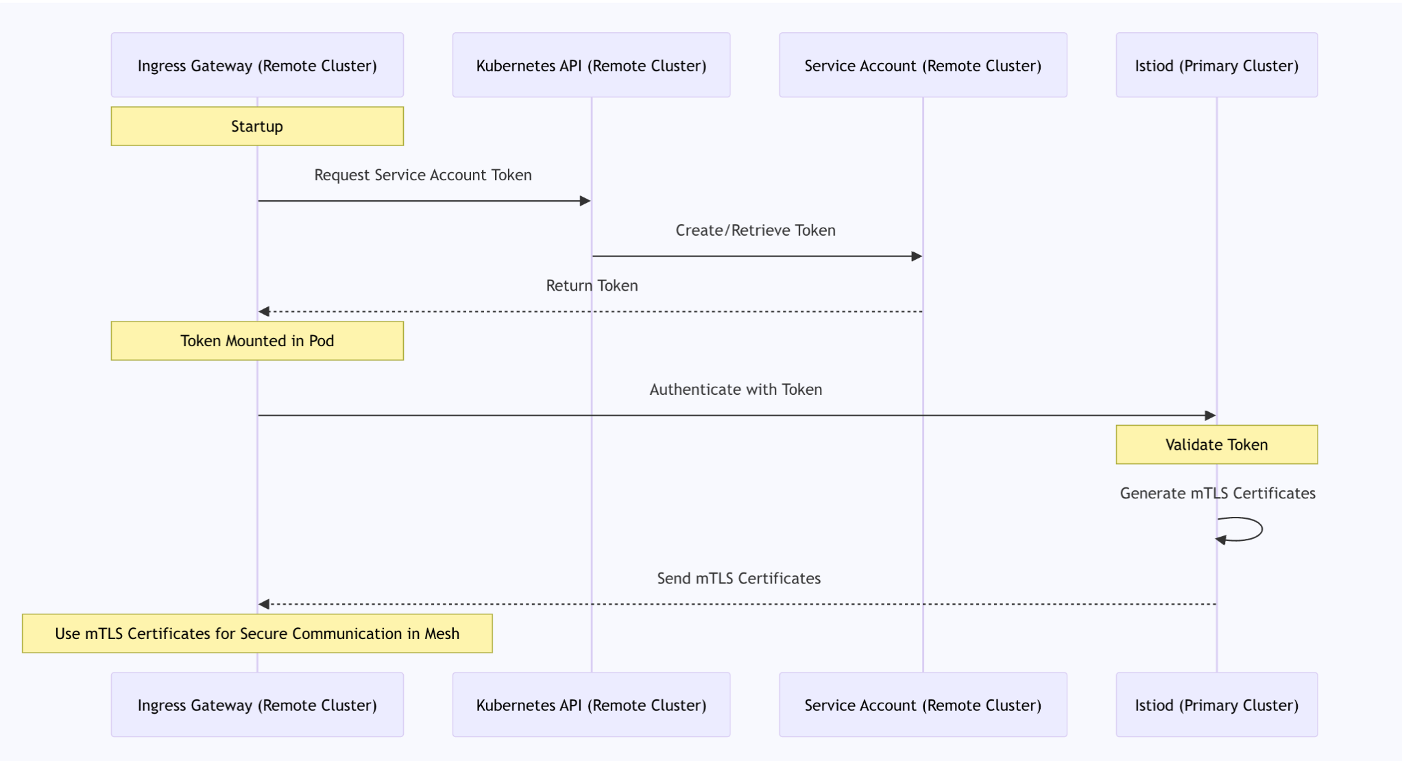 Deciphering Istio Multi Cluster Authentication And Mtls Connection 0471